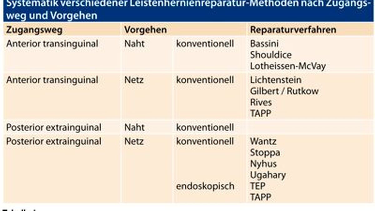 Hernien-Operation: Welche Methode für welchen Patienten?