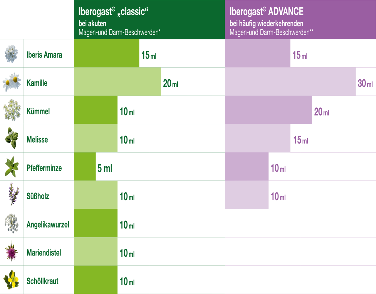 STW 5 und STW 5-II: funktionelle Magen-Darm-Beschwerden differenziert ...