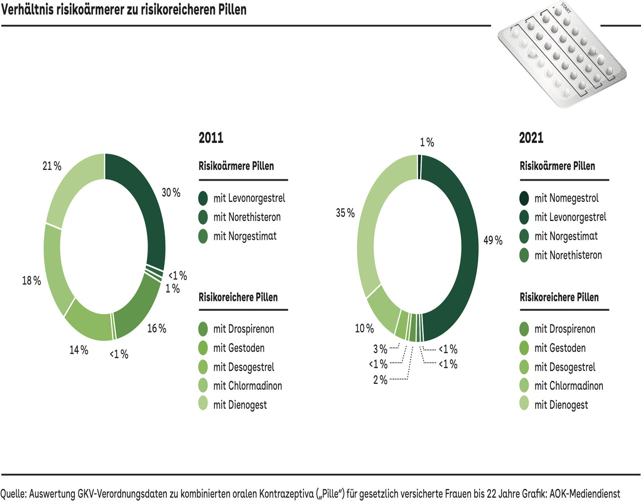 Klassische „Pille“ wird zu oft verordnet